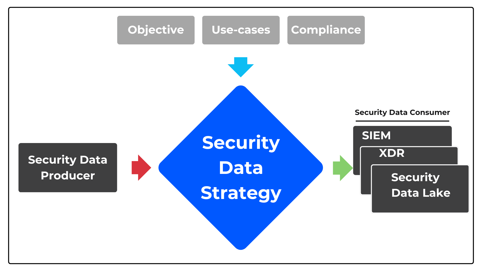 Hoarding or Onboarding: Key Considerations of Security Data Strategy ...